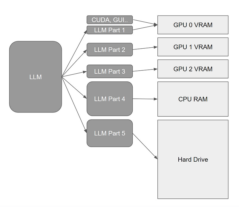 Device Map: Avoid Out-of-Memory Errors When Running Large Language Models