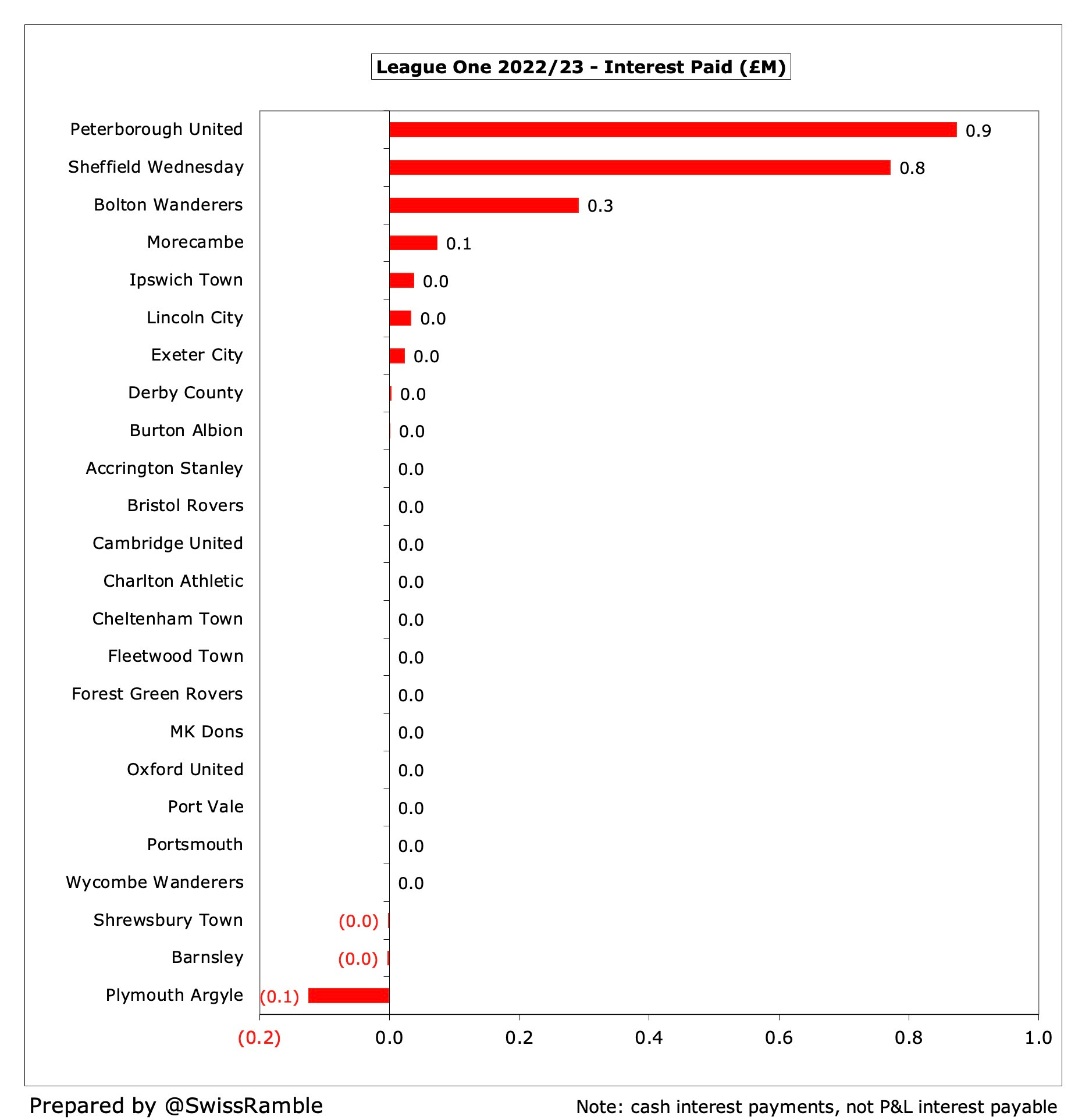 Portsmouth Finances 2022-23 - The Swiss Ramble