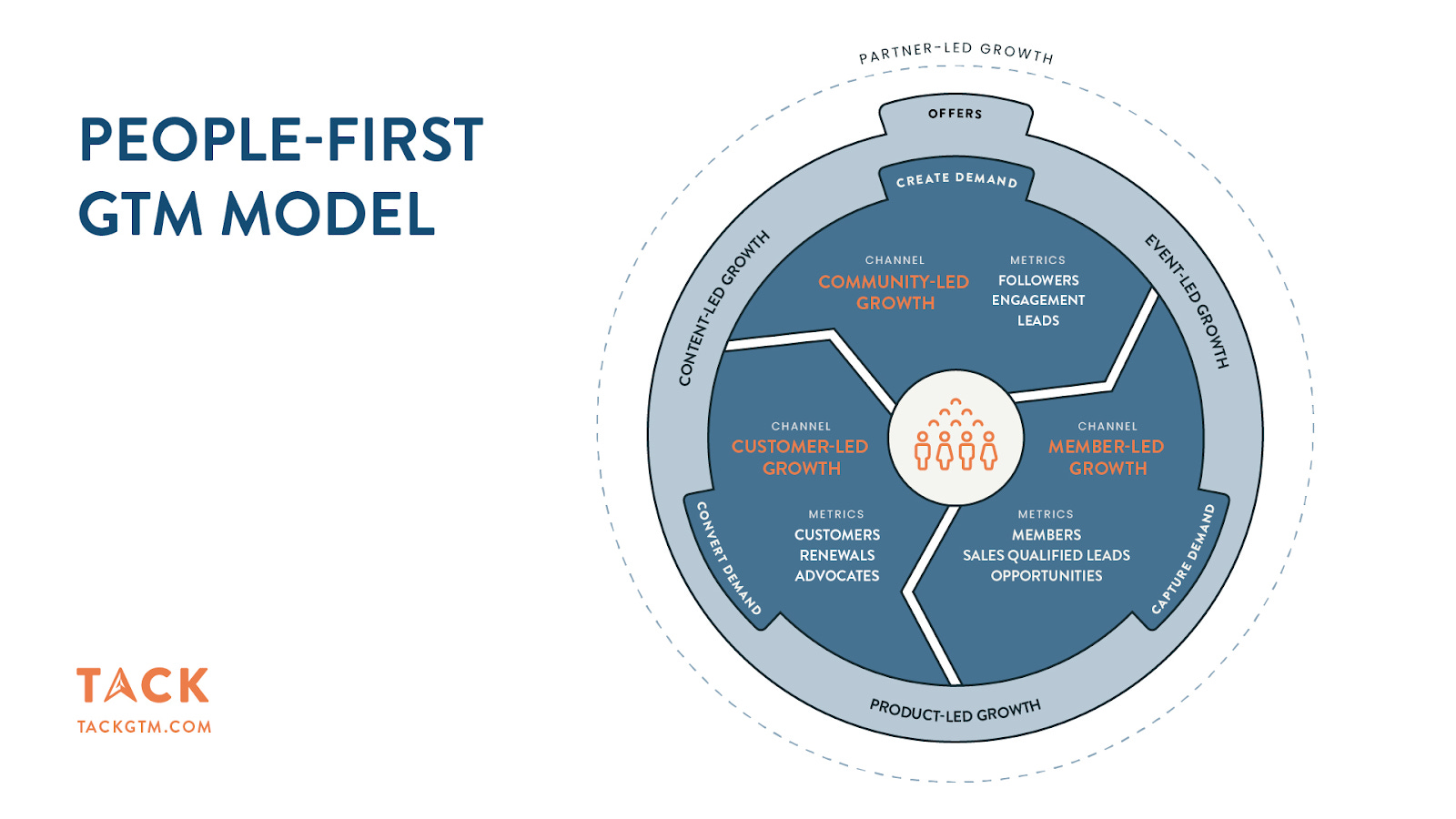 Why is People-first GTM considered the new marketing frontier?