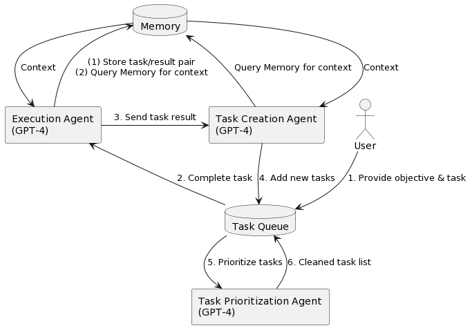 Auto-GPT & AgentGPT 有多神? AI 全自動完成任務 - 簡介篇