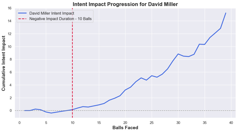 Solving the Intent-Impact Equation - by Arnav Jain