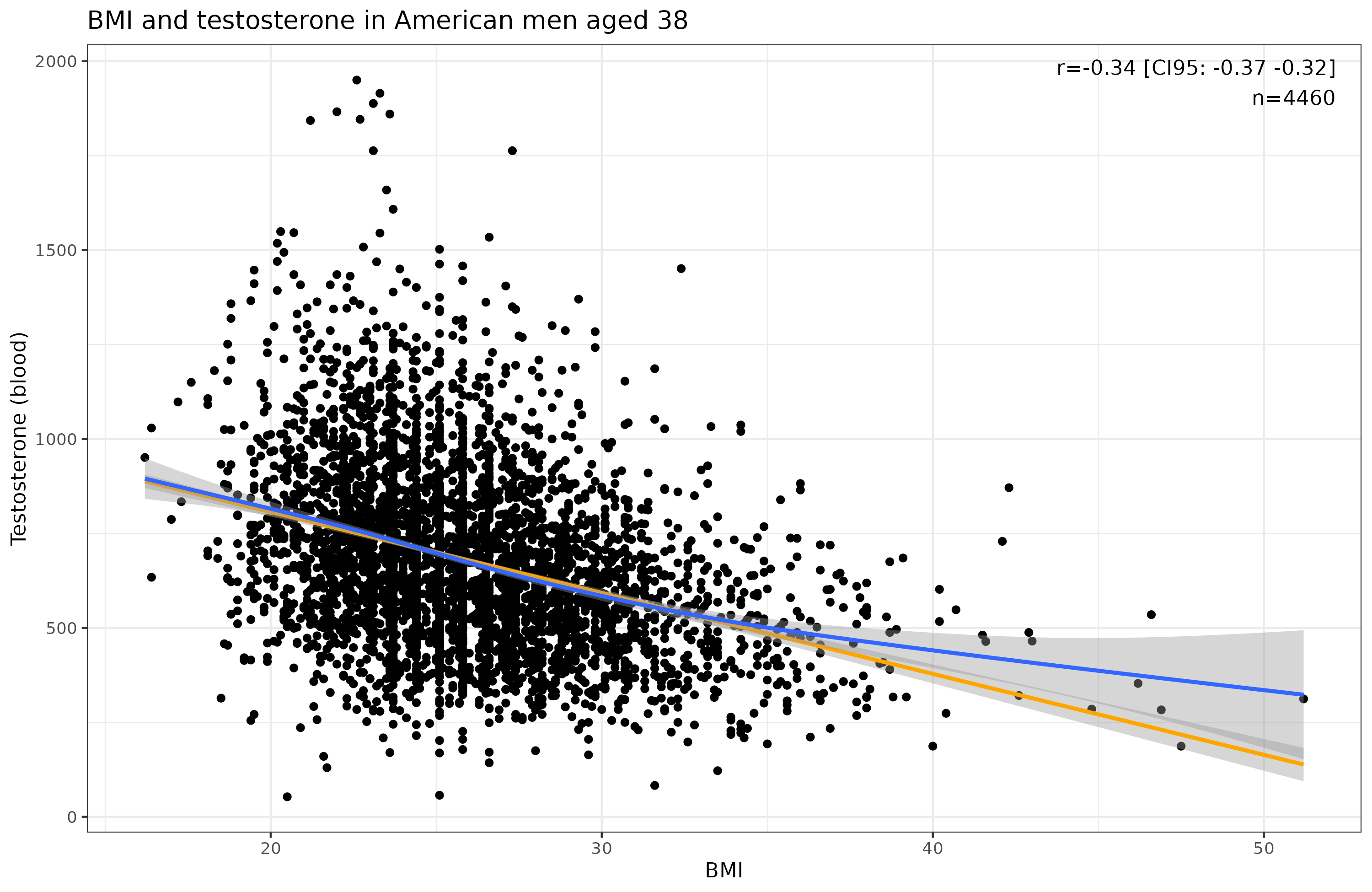 Obesity and the secular decline in testosterone