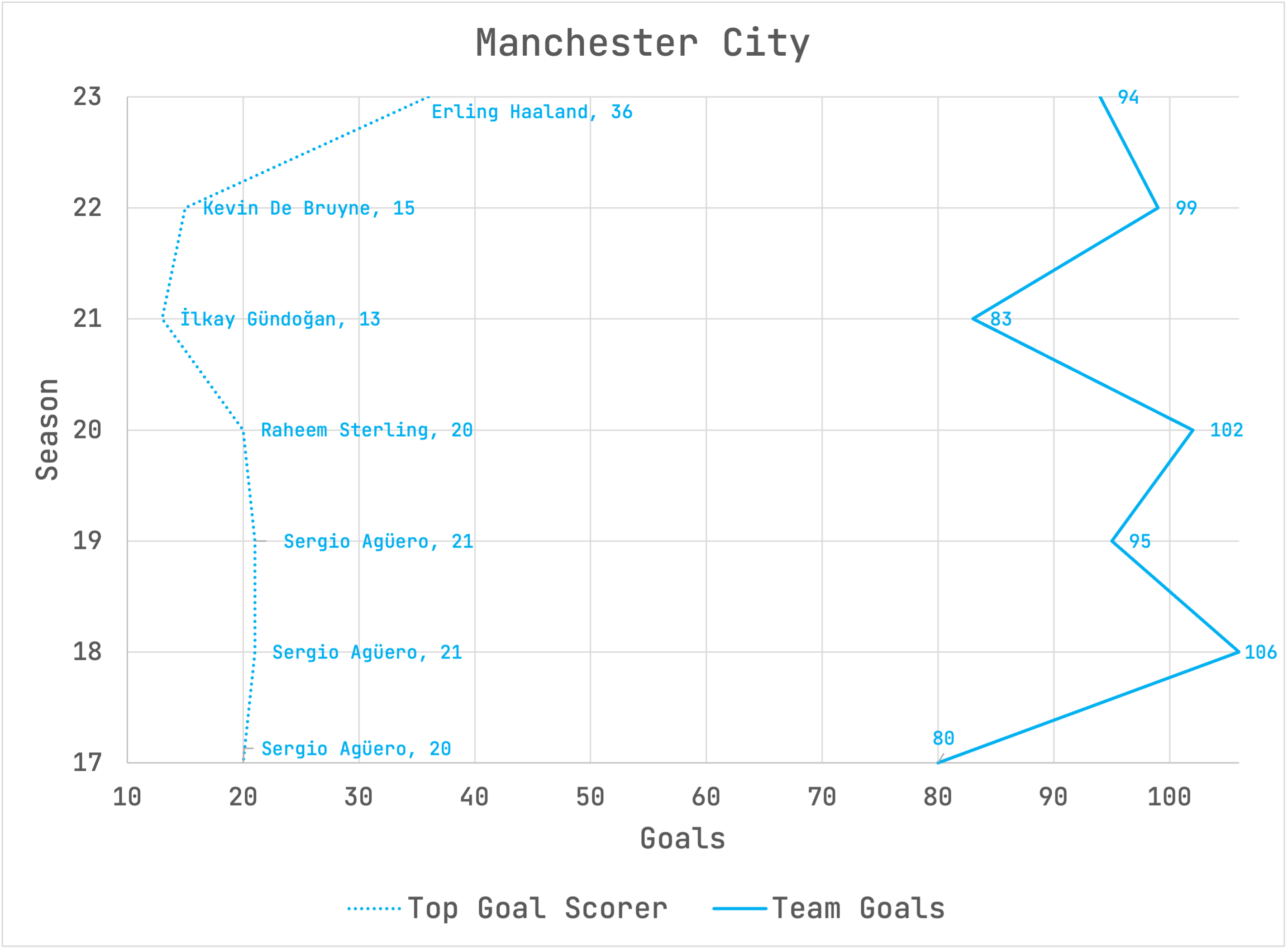 The beguiling appeal of pure goal scorers