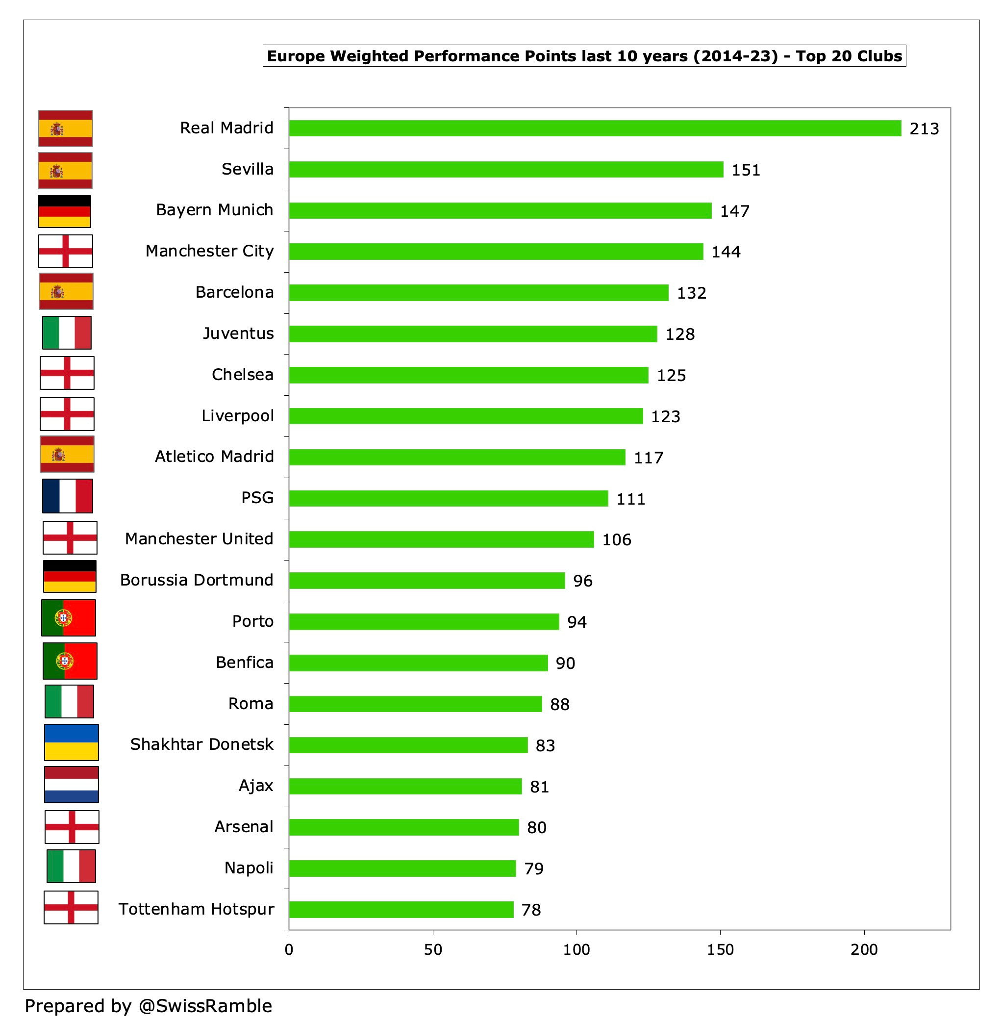 Which is the best football club in Europe?