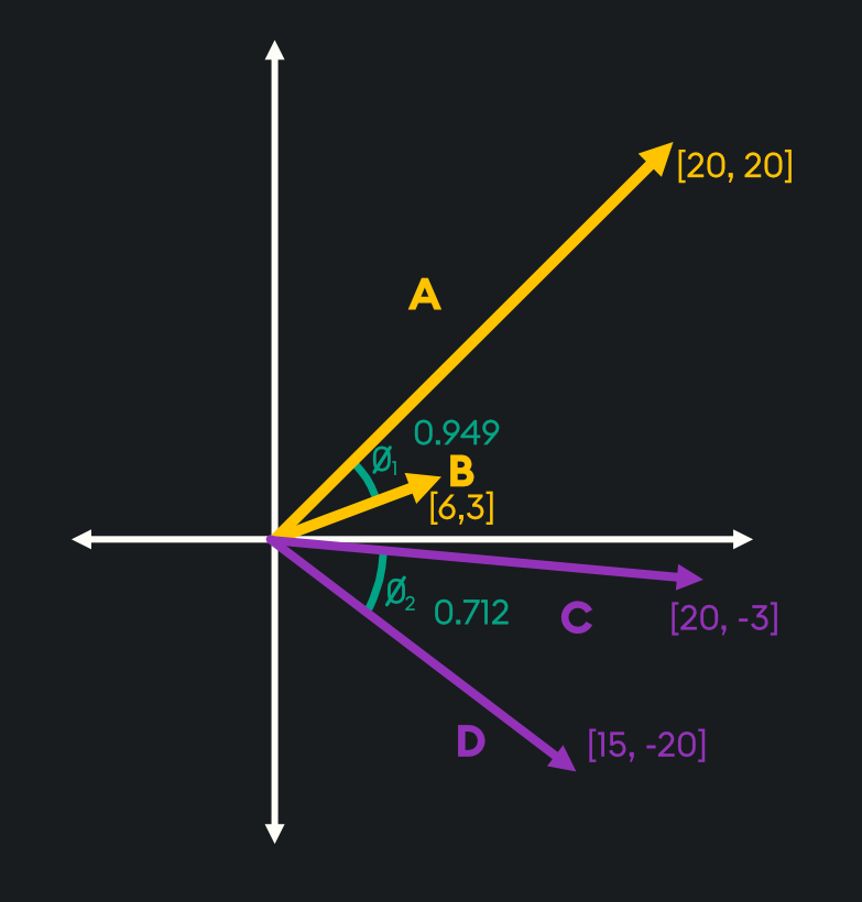 How Vector Similarity Drives Contextual Search