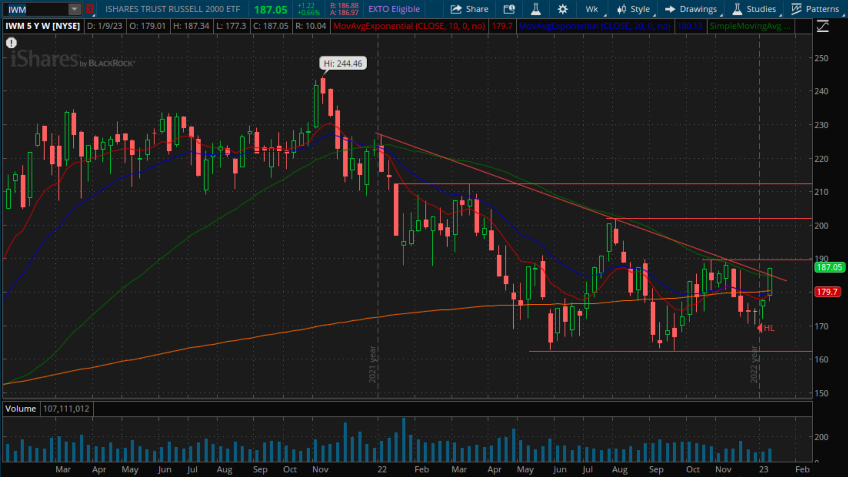 Market at an Inflection Point? - by Oliver Kell