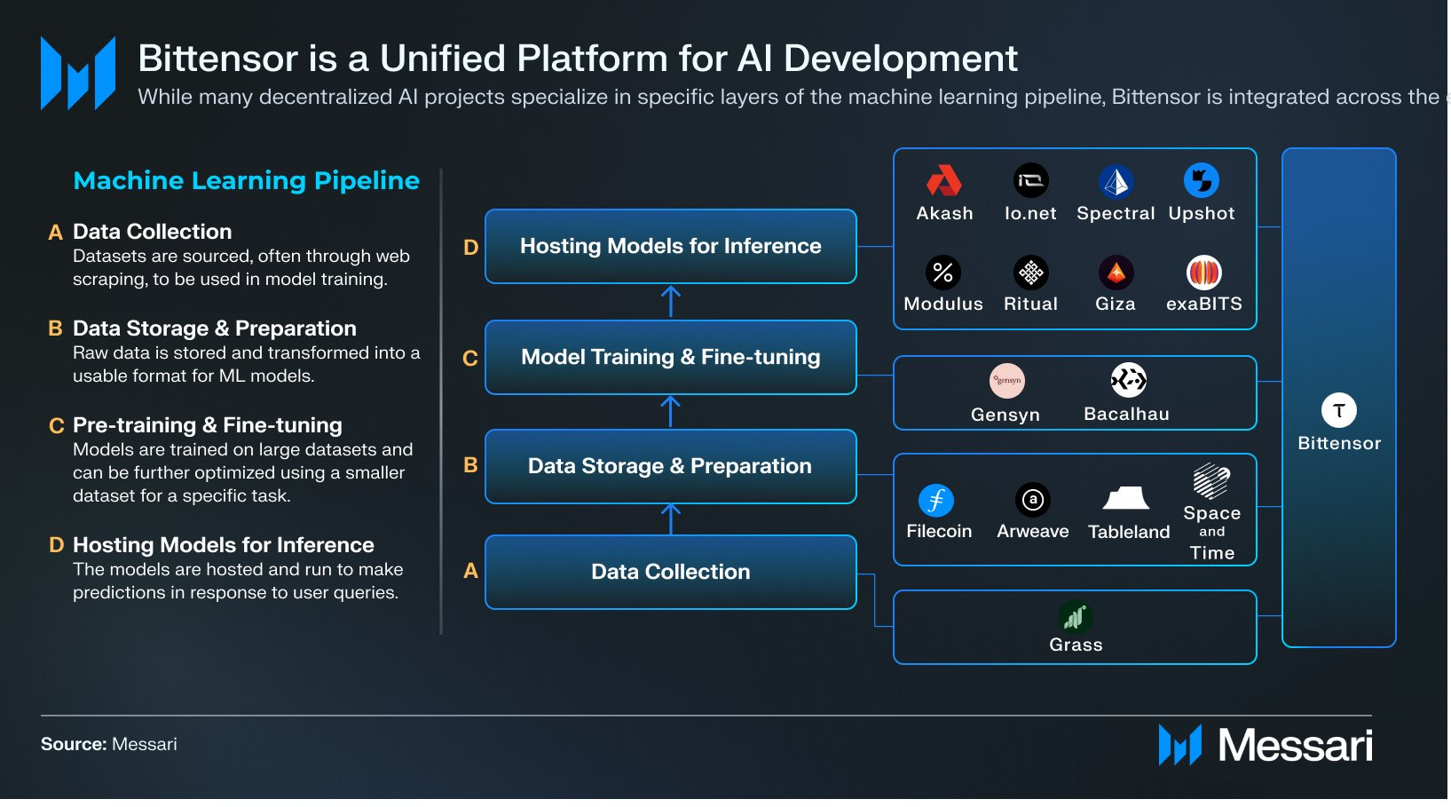 Bittensor - #5 - Exponential, Distilled