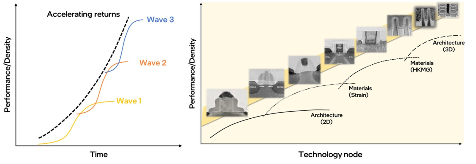 The Relentless Pursuit of Moore’s Law