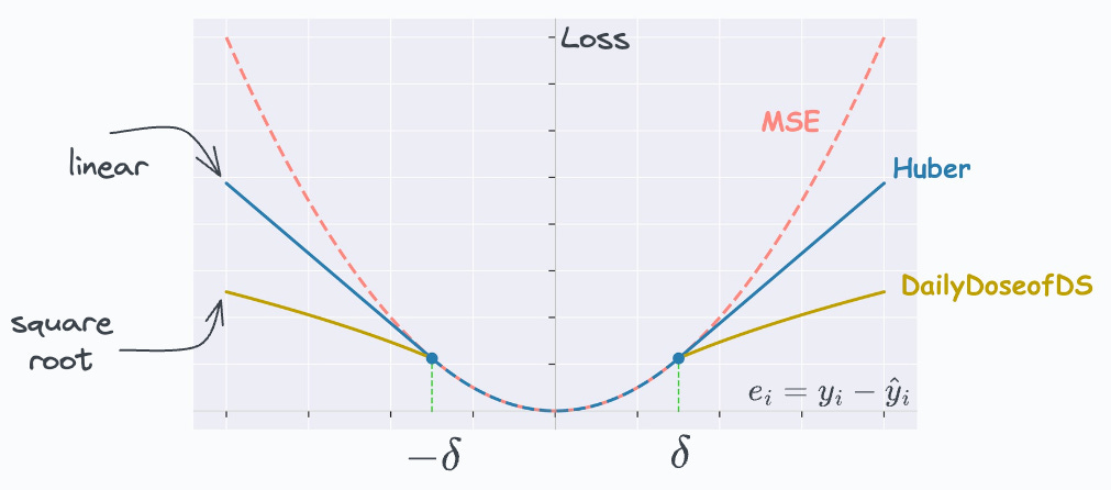 A Simple Technique to Robustify Linear Regression to Outliers