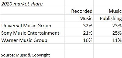 [UMG, WMG] record labels and the music industry: opportunities and ...