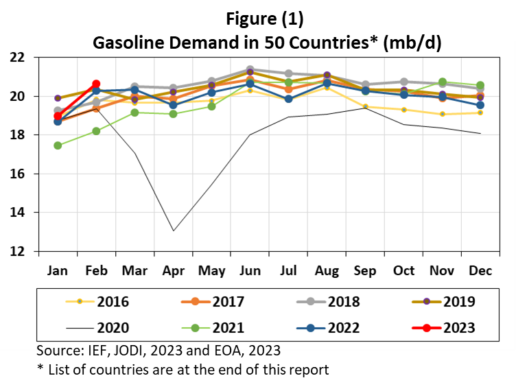 The Rise in Global Gasoline Consumption, and the Impact of LNG Plants Maintenance on Natural Gas ...