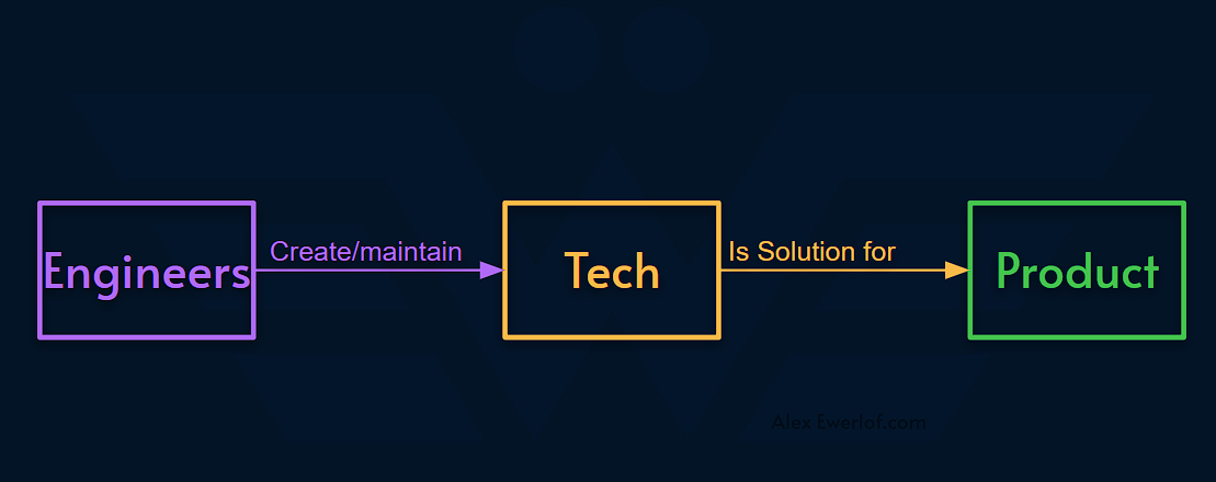 Introduction to Staff Engineering - Alex Ewerlöf Notes