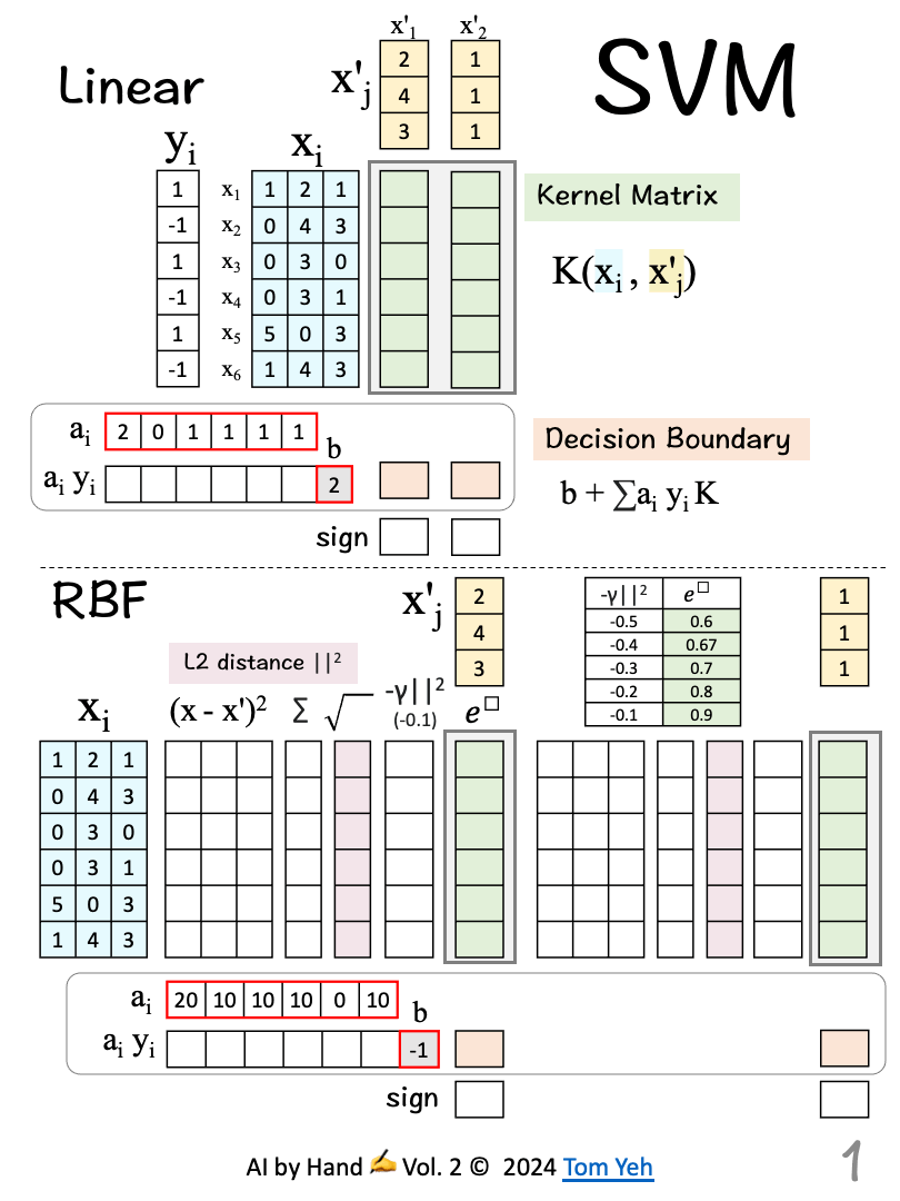 SVM, Self Attention, Linear Layer, Workbook Videos