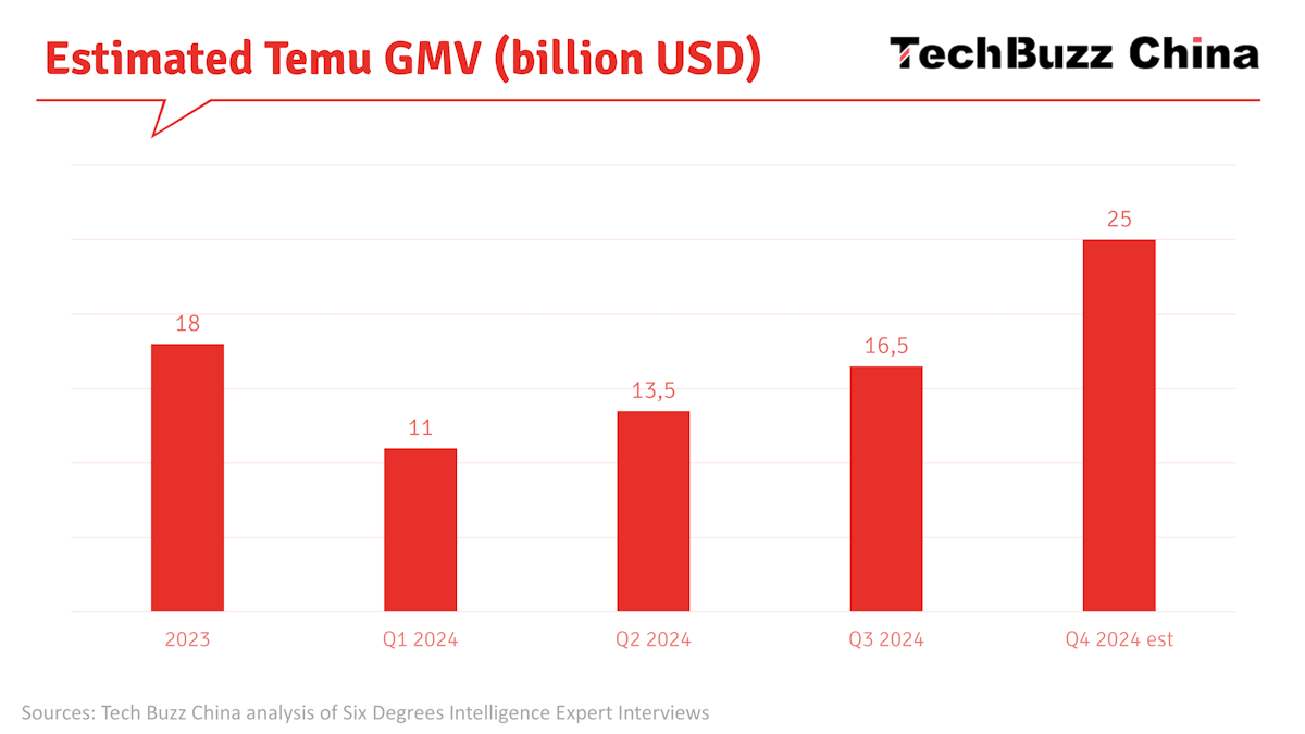Temu Watch #6: Revelations at the end of 2024