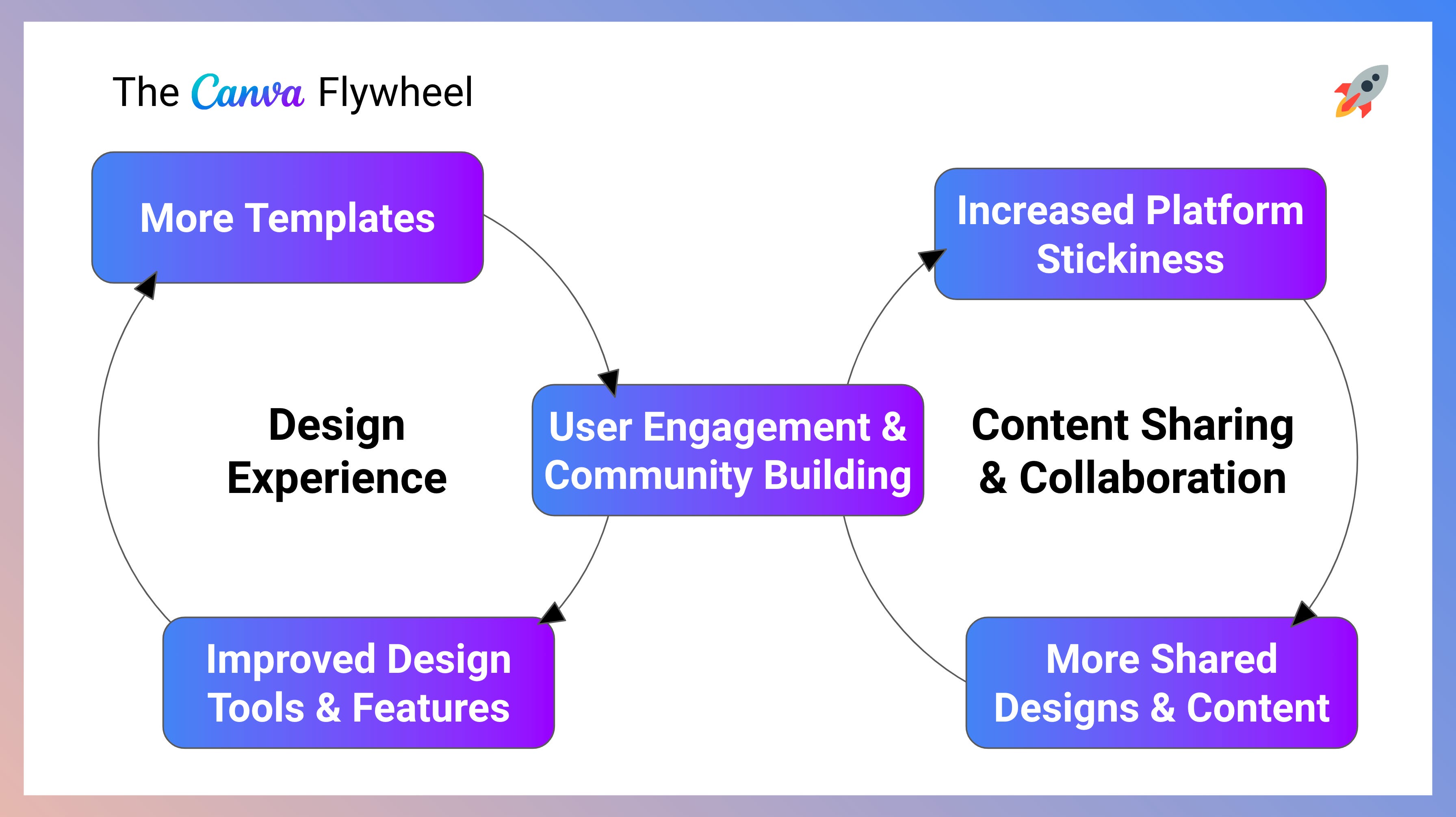 How Canva Grows - by Aakash Gupta - Product Growth