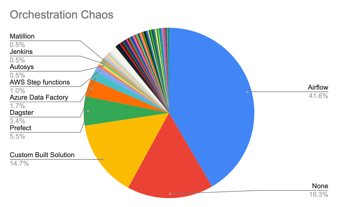 The State Of Data Engineering - Part 1
