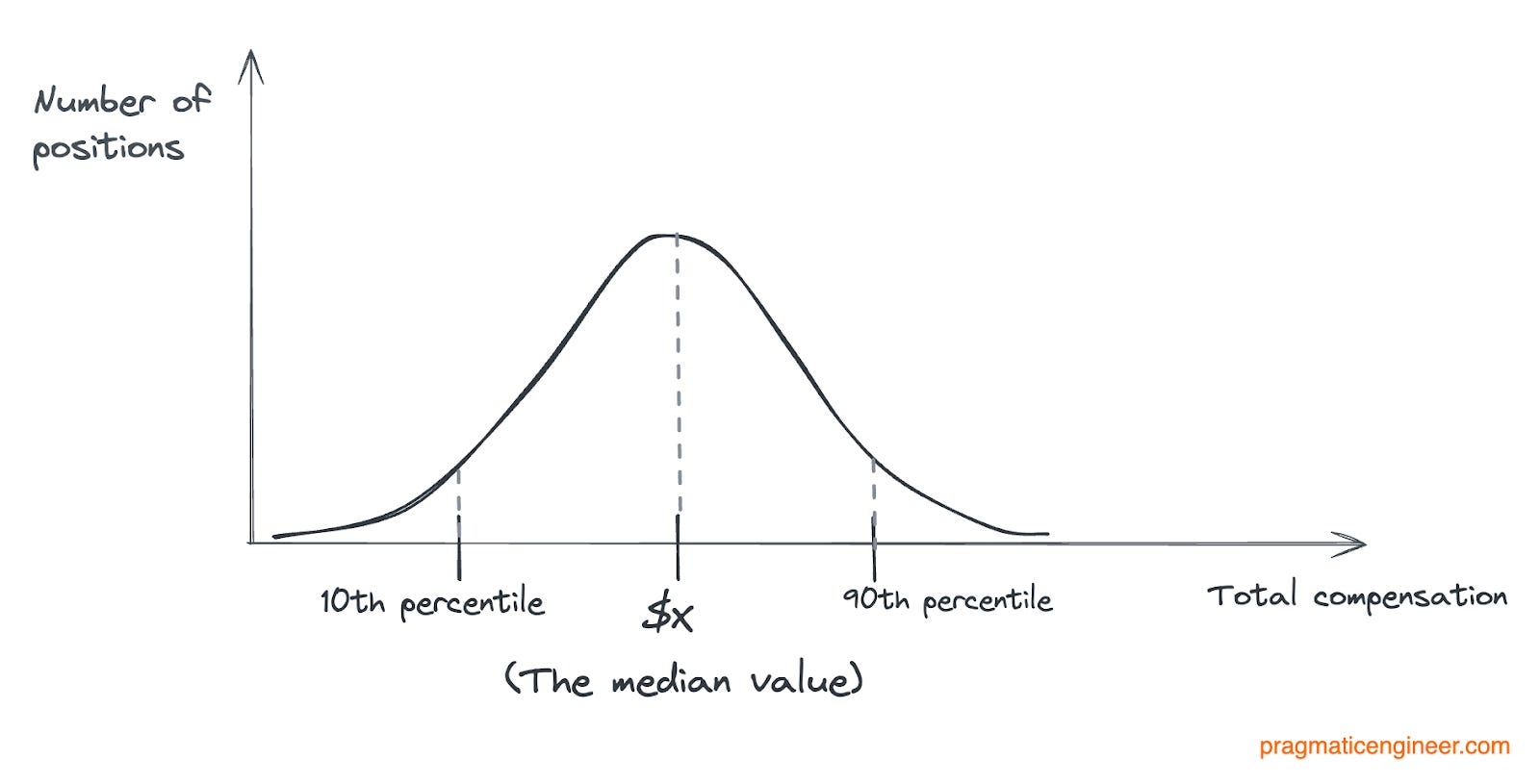 Trimodal Nature of Tech Compensation Revisited