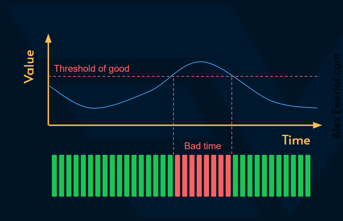 Time based vs Event based SLIs - Alex Ewerlöf Notes
