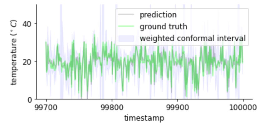 Week #4: Overview Of Conformal Predictors