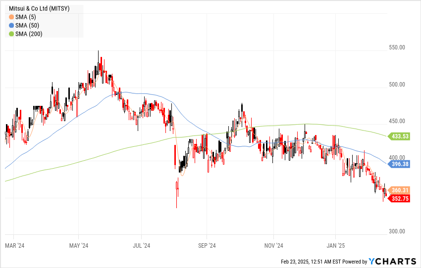 Mitsui & Co. (MITSY) - by David - Pacific Northwest Edge