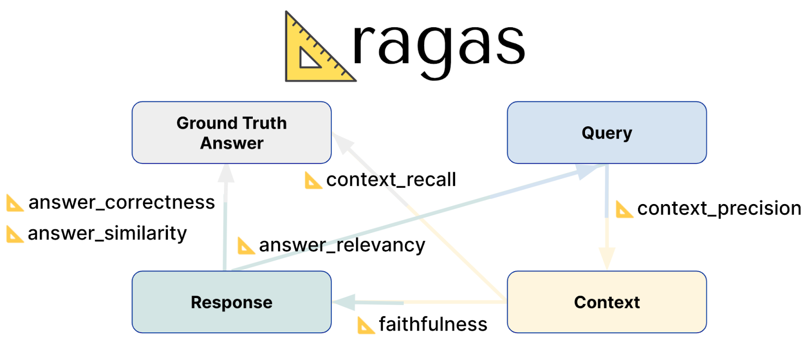 The Digital Insider | 📝 Guest Post: RAG Evaluation Using Ragas* The Digital Insider | 📝 Guest Post: RAG Evaluation Using Ragas*