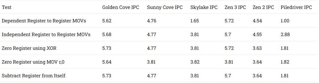 Popping the Hood on Golden Cove - by Chester Lam