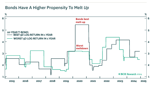 The Real Reason To Own Bonds, And When To Buy Them - by VBL