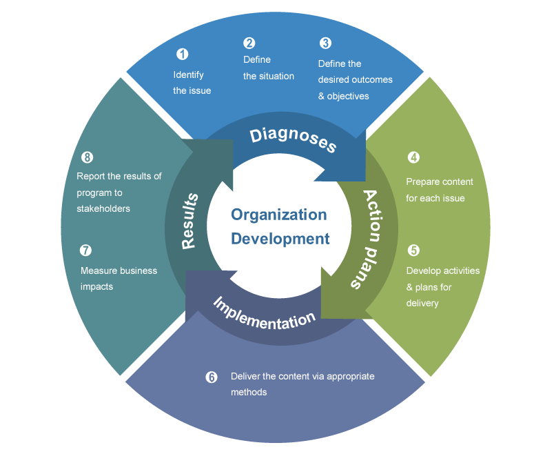 Starting an OD Consulting Boutique - by Ed Canela