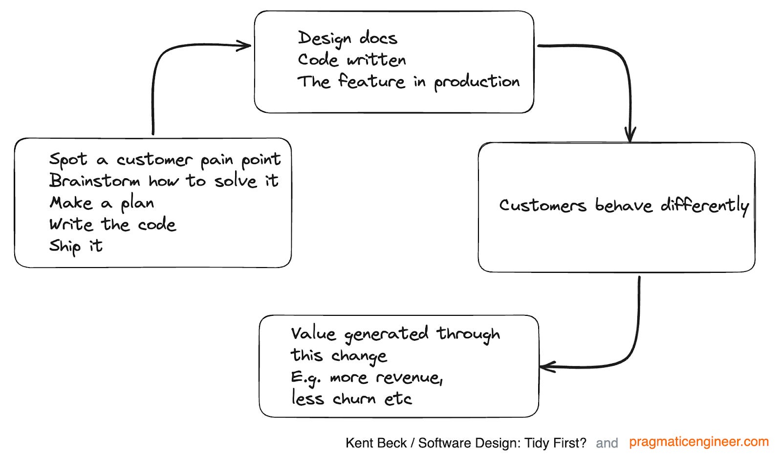 Measuring developer productivity? A response to McKinsey