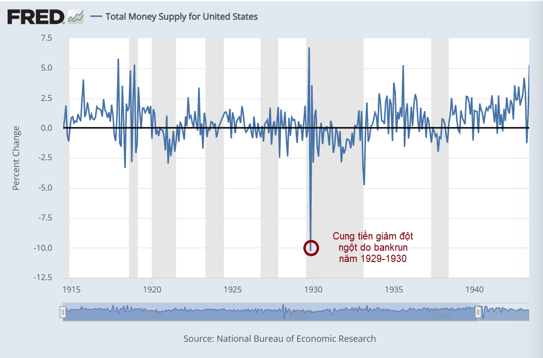 Deflationary effect: Con đường từ banking crisis đến nguy cơ giảm phát