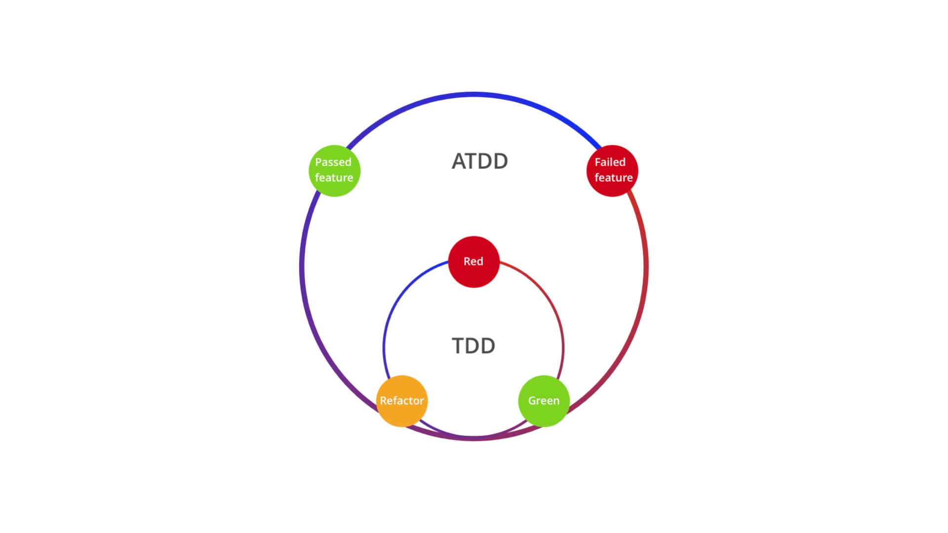 Iteration, progressive development and feedback