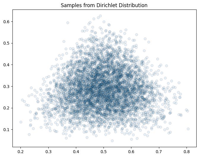 Understanding the Dirichlet Distribution: Basics