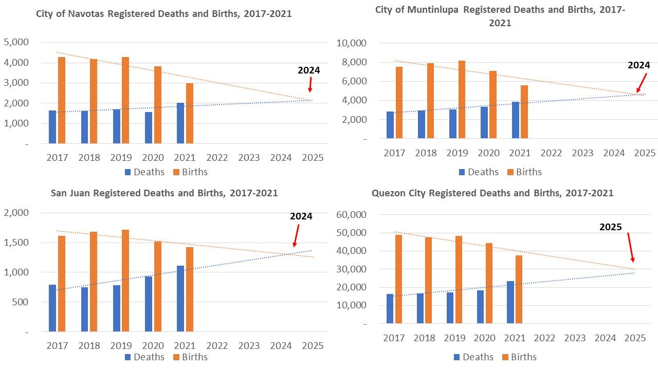 Philippines Birth and Death Trending; Breakdown of 5-Year Data (2017 ...