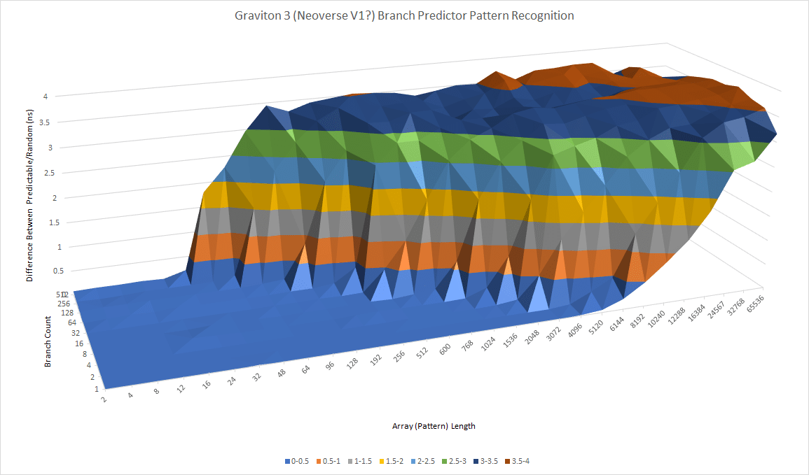 Graviton 3: First Impressions