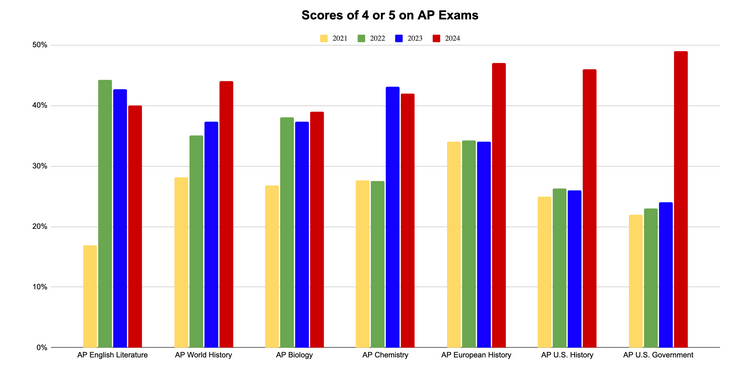 Grade Inflation Sends AP Test Scores Soaring - by Ira Stoll