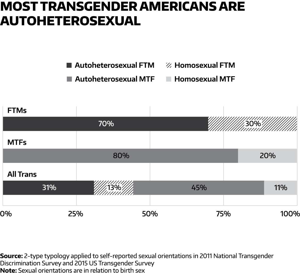 Most Trans People Are Autoheterosexual - by phil illy