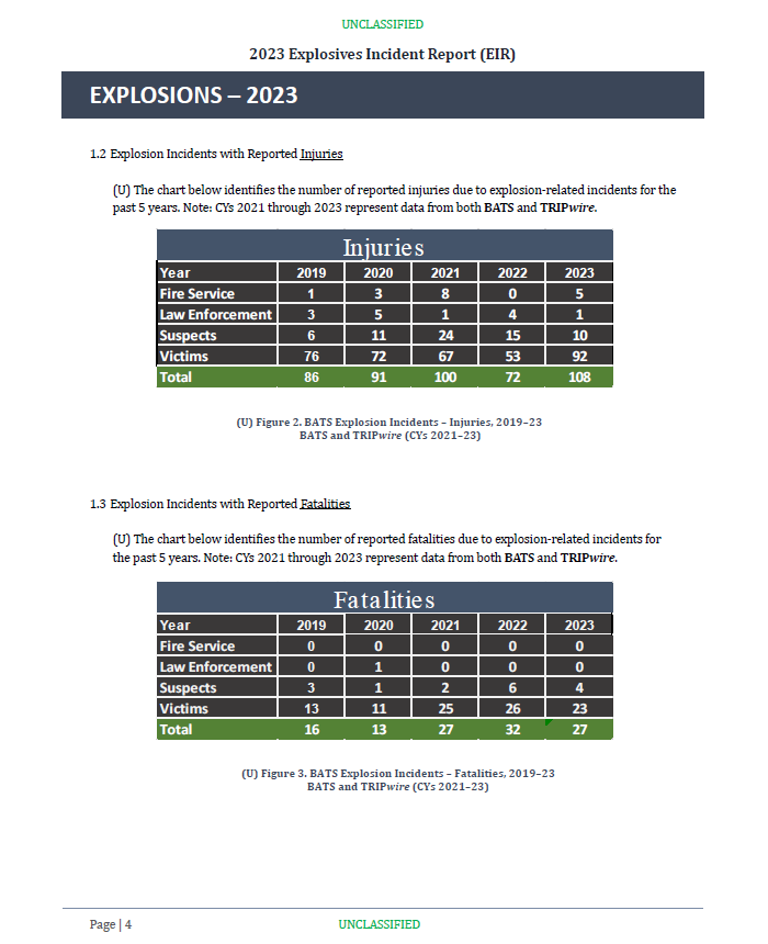 US Explosives Incident Report: Bomb Threats Increased By 26% In 2023