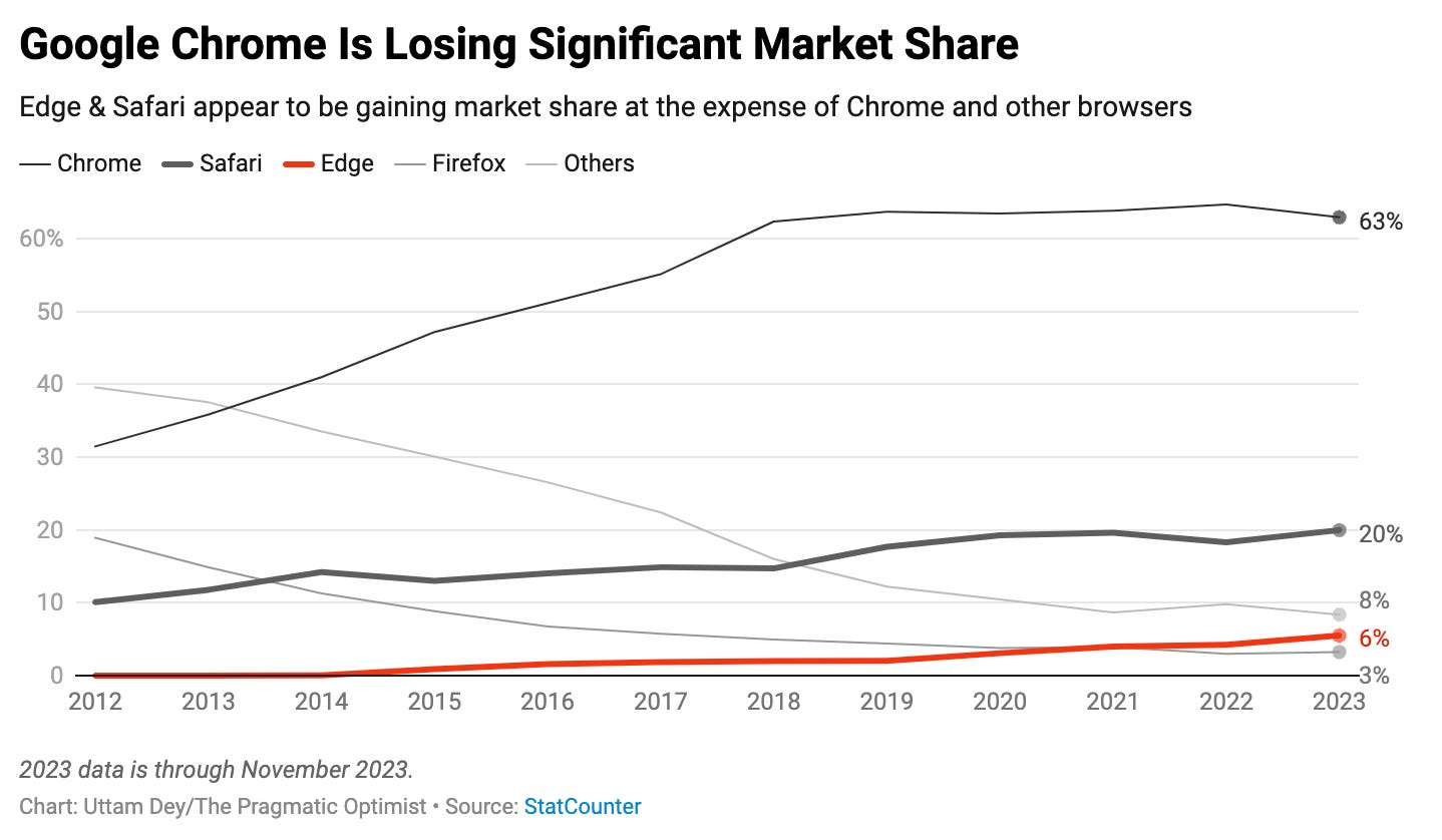 Google isn’t just losing market share in A.I. 2023 was rough for Chrome ...