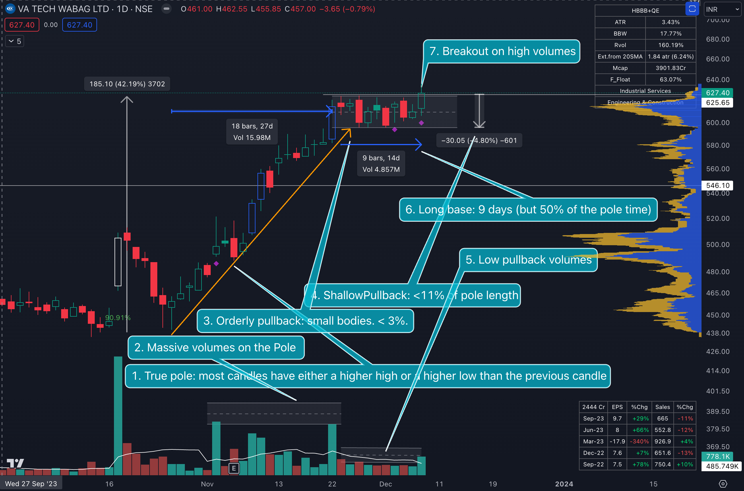 7 characteristics of a PERFECT flag breakout