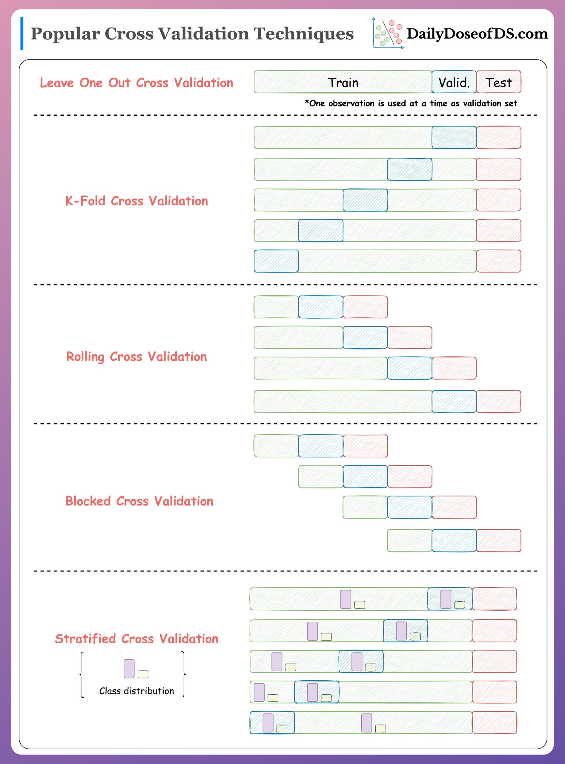 A Visual Guide To Popular Cross Validation Techniques