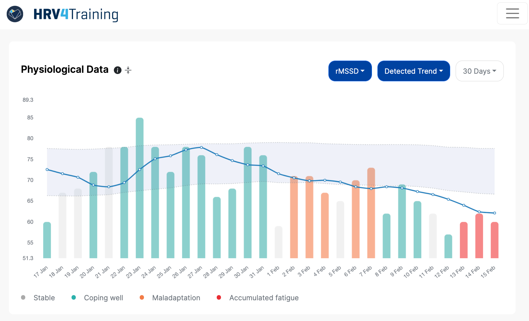 Long term trends in resting heart rate and heart rate variability (HRV)
