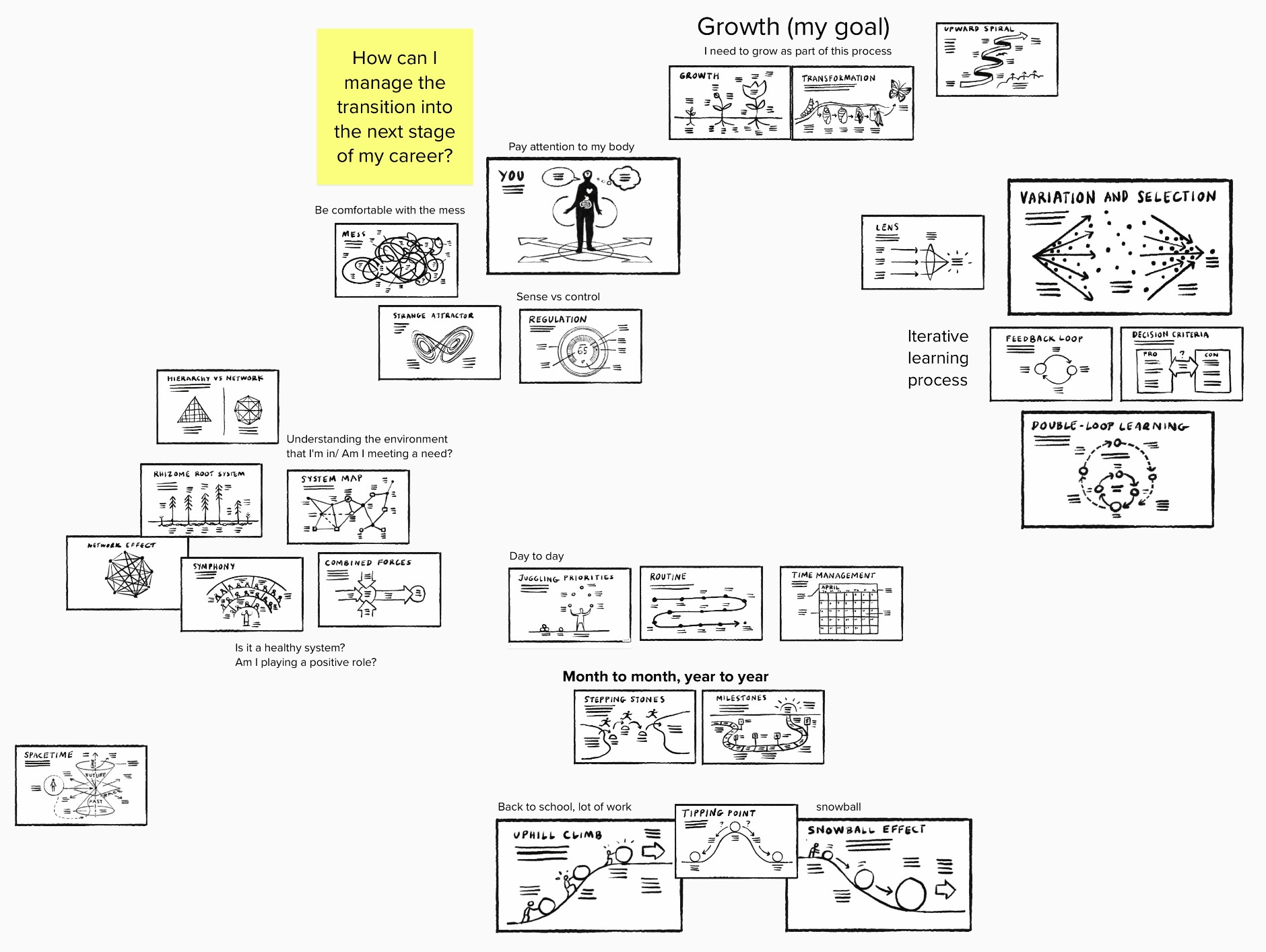 The fuzzy logic of visual frameworks - by Dave Gray