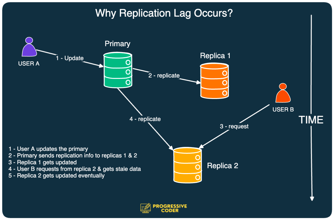 What is replication lag and what impact it causes on overall database?