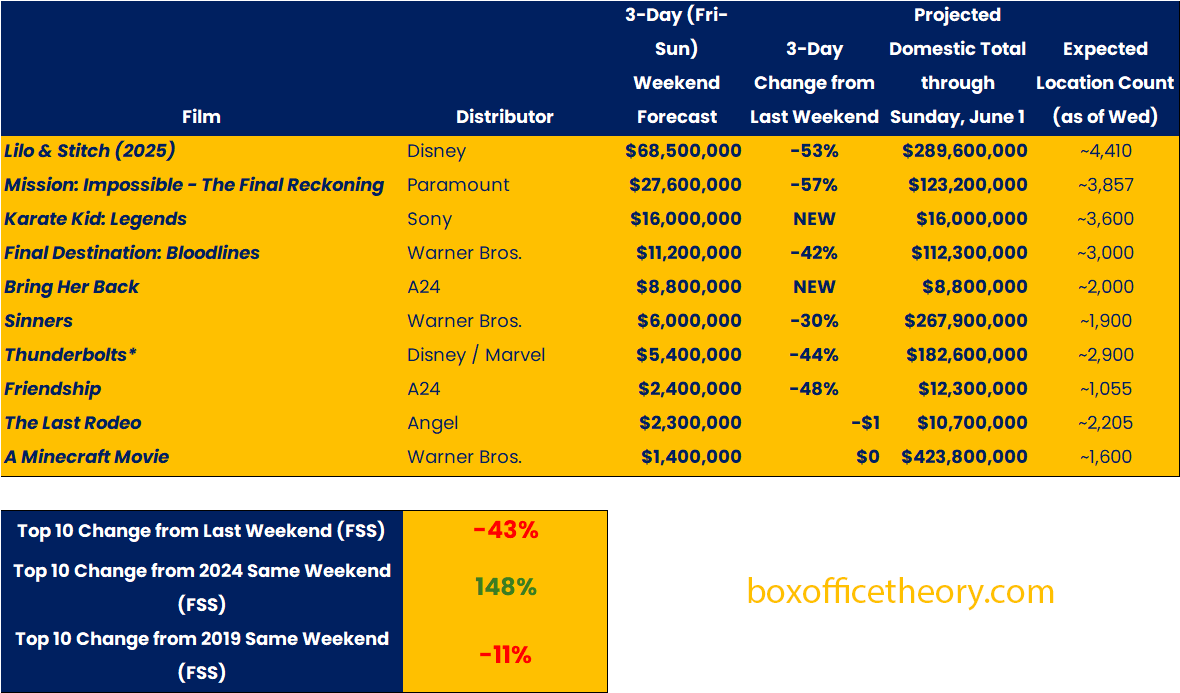 Box Office Weekend Forecast: LILO & STITCH and MISSION: IMPOSSIBLE to ...