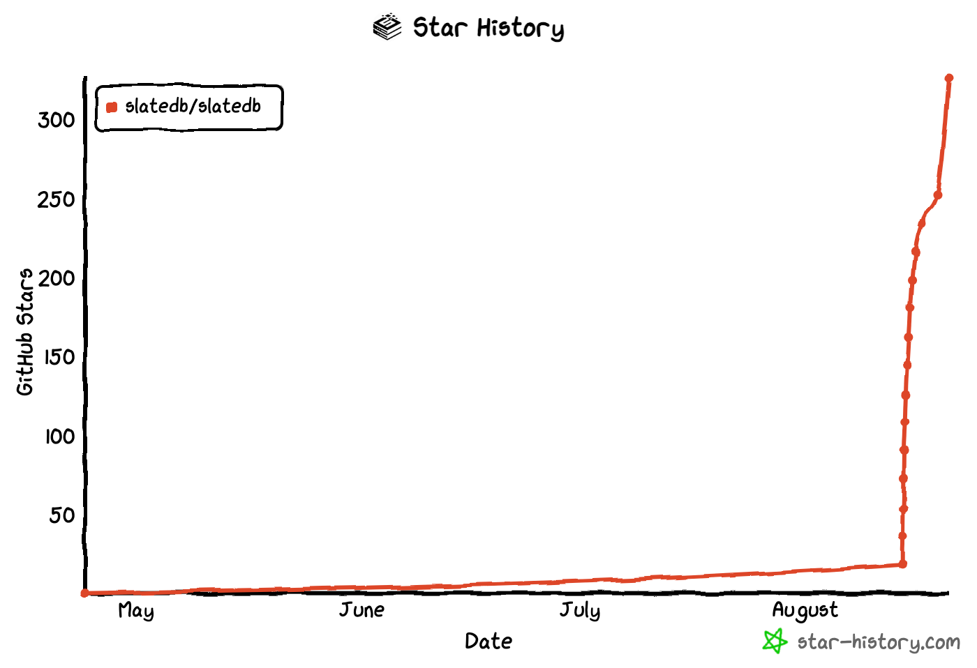 SlateDB: An Embedded Storage Engine Built on Object Storage
