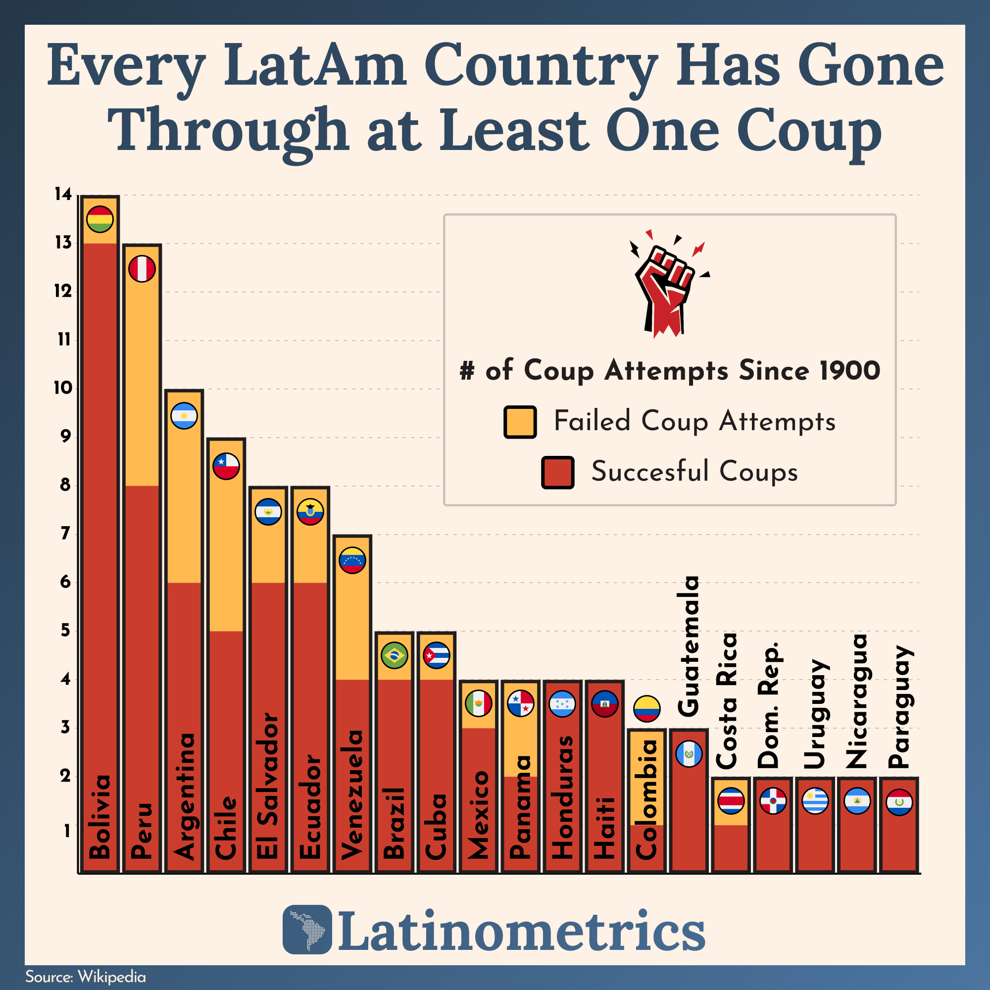 📊 A History of Coups - Latinometrics