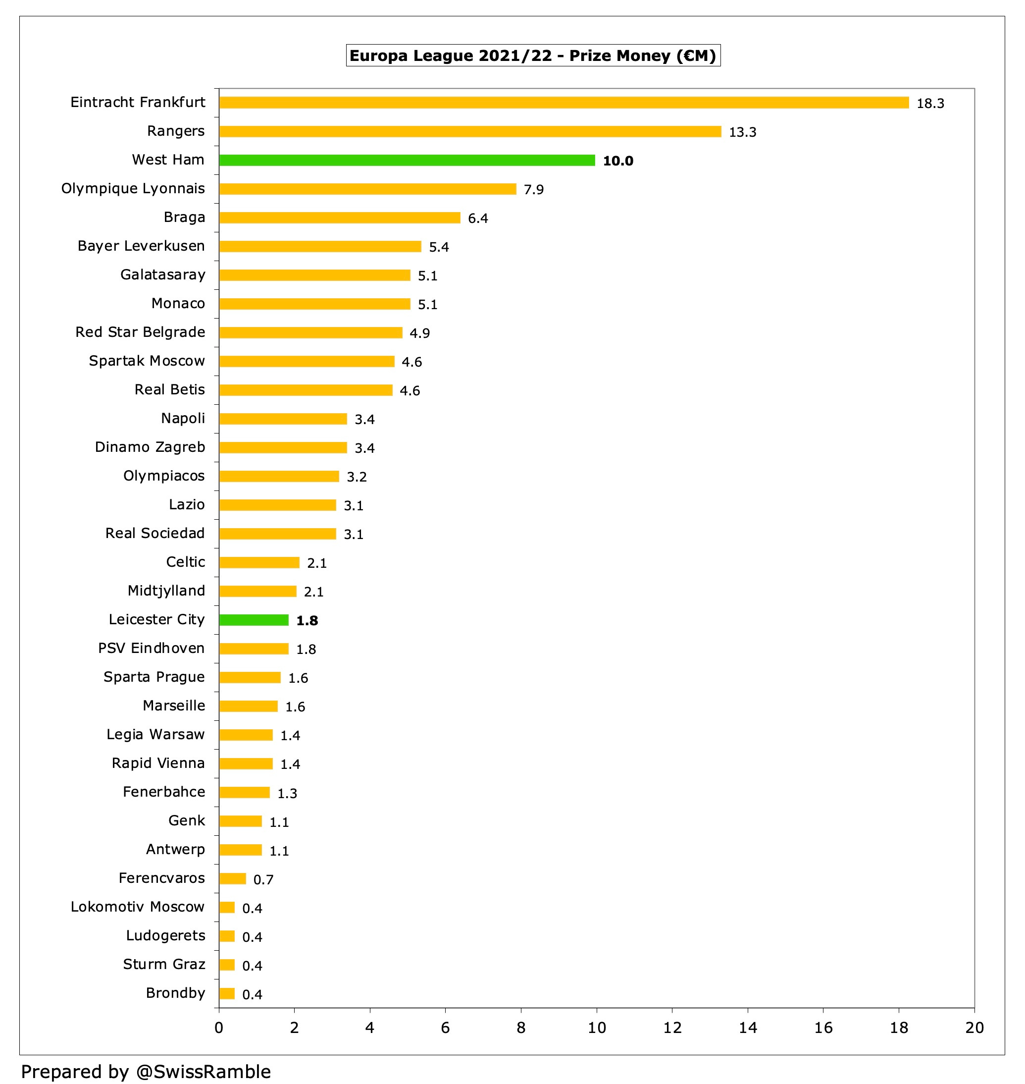 Europa League Revenue 2021/22 - The Swiss Ramble