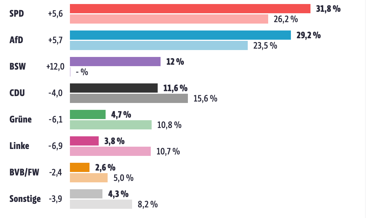 BRANDENBURG ELECTION POST: SPD leading AfD in early projections, Greens ...