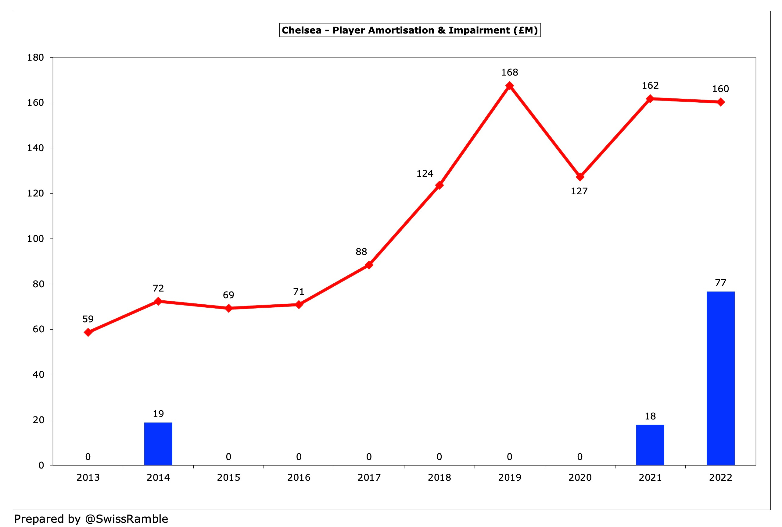 Chelsea Finances 2021/22 - The Swiss Ramble