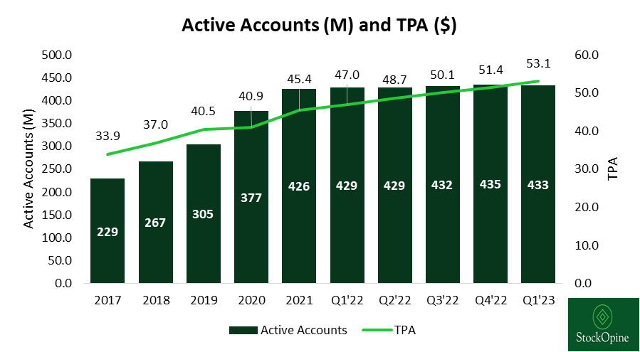 Decoding PayPal's Figures: Valuation and Growth Analysis